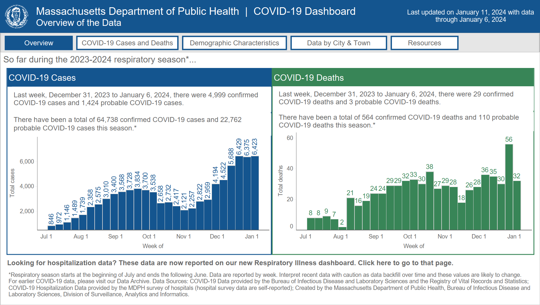 COVID-19 Reporting -January 11, 2024 with data through January 16, 2024 ...